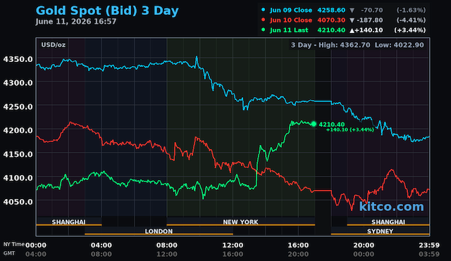 Silver leads metals higher as traders defend key support - Kitco PM ...