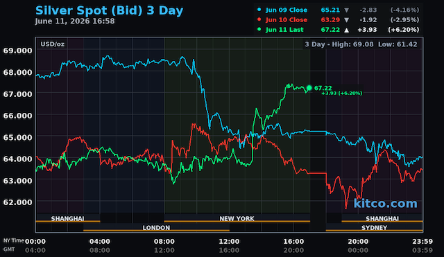 Silver leads metals higher as traders defend key support - Kitco PM ...