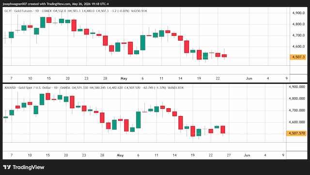 Gold Futures Hold Firm as Spot Prices Take a Harder Hit | Kitco News